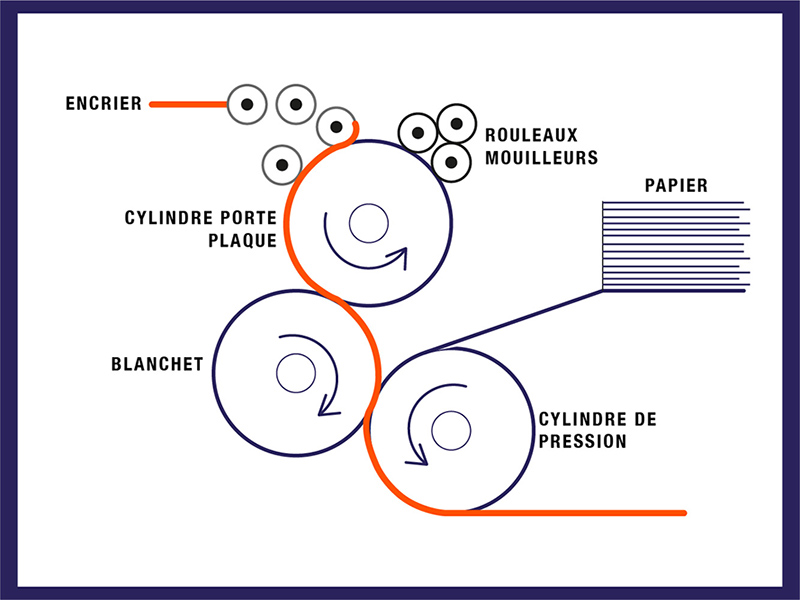 Conseils & Astuces : l'impression offset - Urself