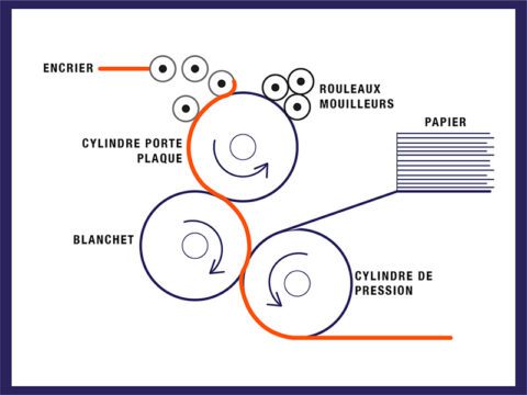 Conseils & Astuces : l'impression offset - Urself